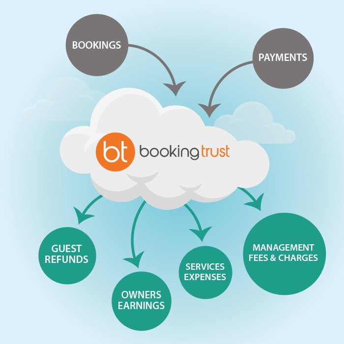Guesty partners with BookingTrust for accounting solutions - Guesty