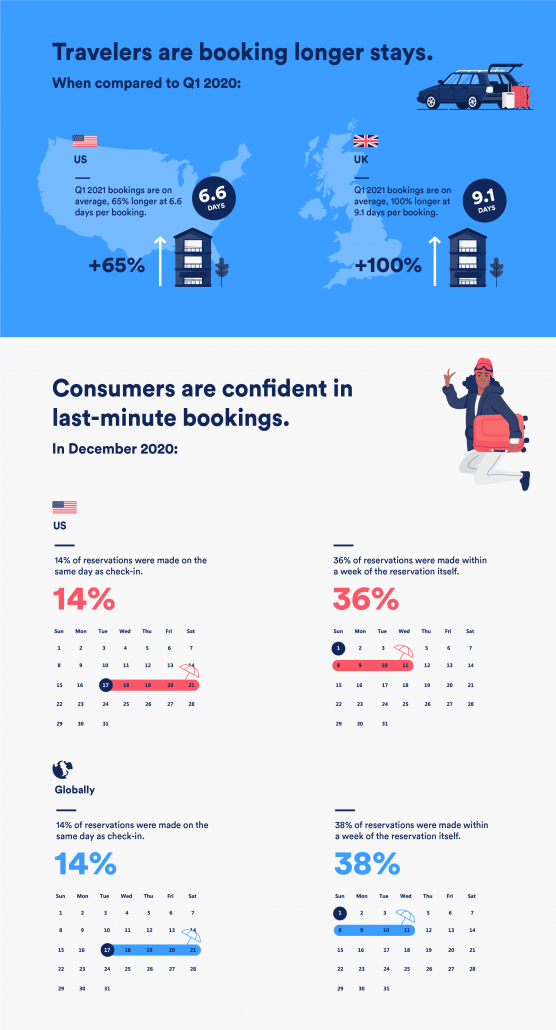 INFOGRAPHIC: Consumers Confident When Booking Last-Minute- Guesty