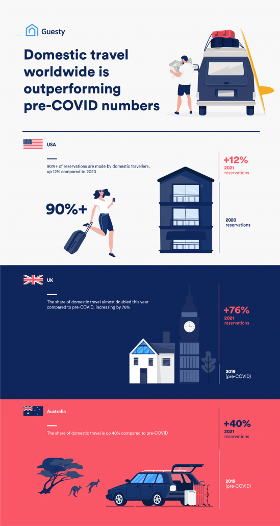 Infographic: Domestic travel across the world is on the rise - Guesty