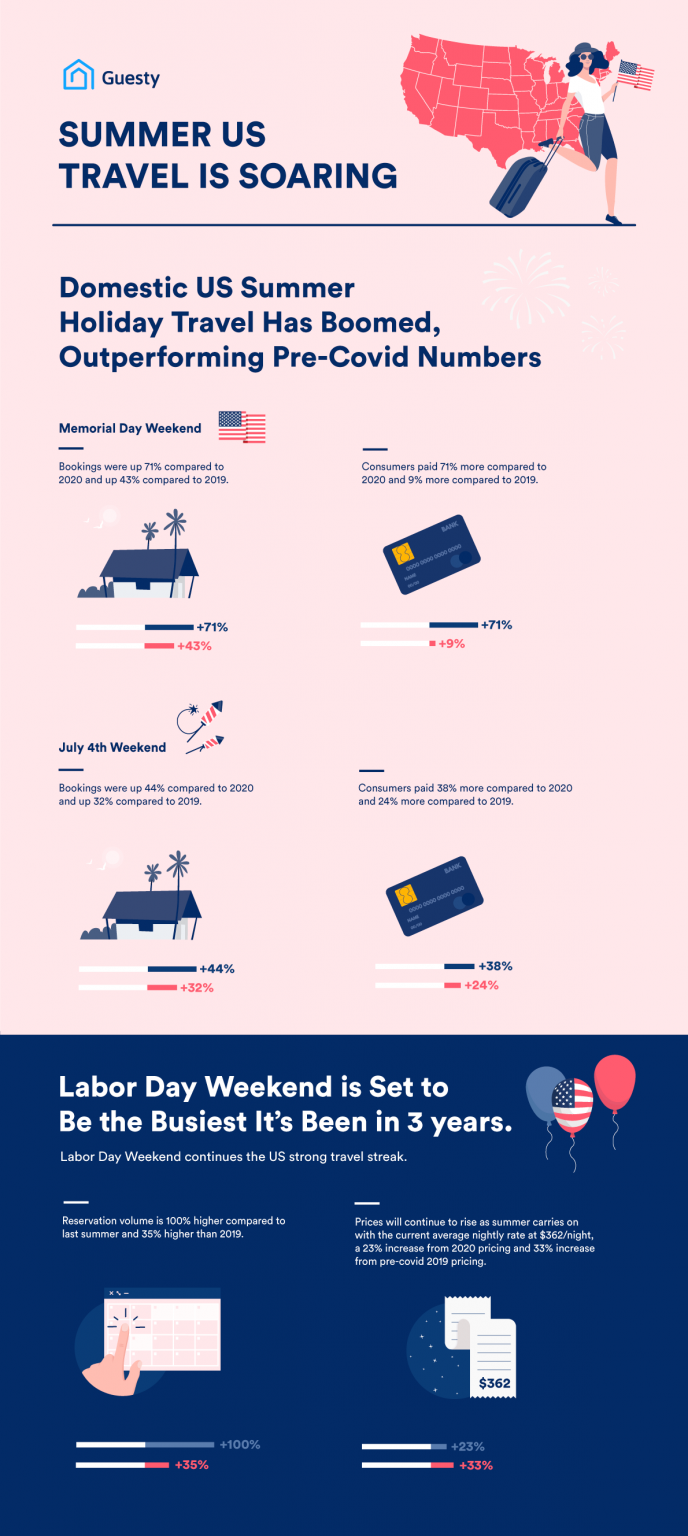 INFOGRAPHIC: Labor Day Weekend Set To Be The Busiest in 3 Years | Guesty